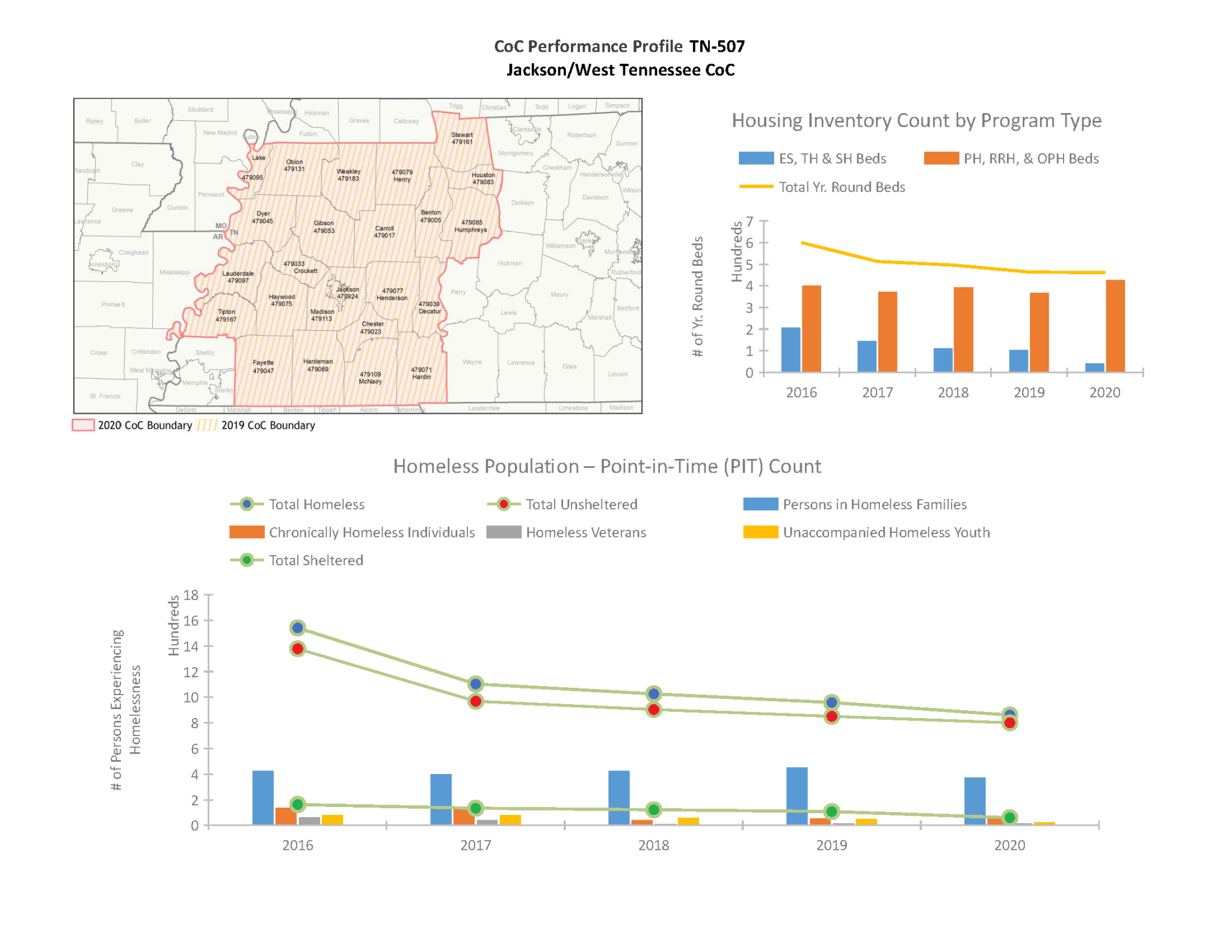 West Tennessee Continuum of Care – Caring for the less fortunate in West Tn